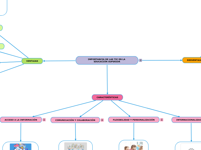 IMPORTANCIA DE LAS TIC EN LA EDUCACIÓN SUP...- Mind Map